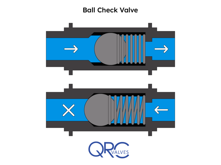 Ball Check Valves - Operation, Diagram vs. Swing Valves % - QRC Valves