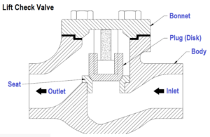 Piston Check Valve - QRC Valves